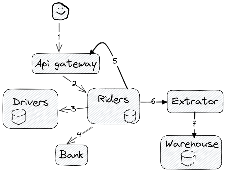 Data Extraction From Microservice Architectures Should Just Work